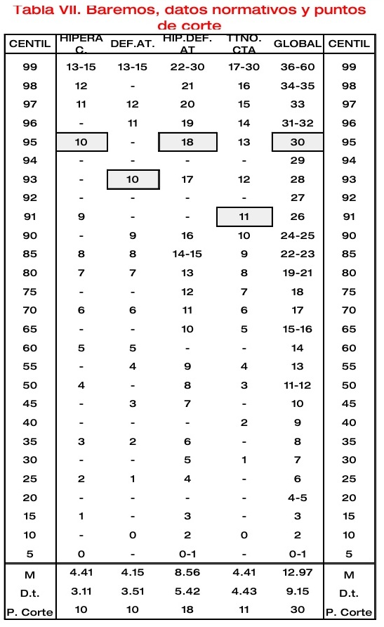 EDAH: Una escala para la evaluación del TDAH en niños de 6 a 12 años